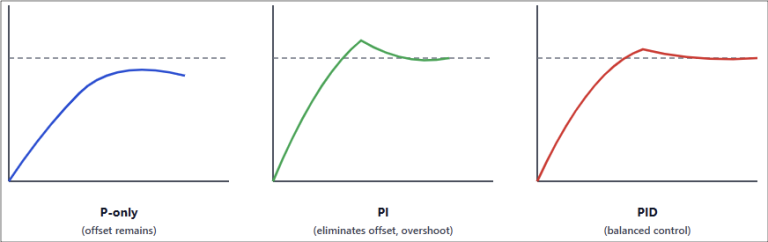 PLC PID Control Explained Simply - controlcircuitry.com