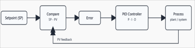 PLC PID Control Explained Simply - controlcircuitry.com