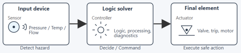 What does SIL Mean? - controlcircuitry.com