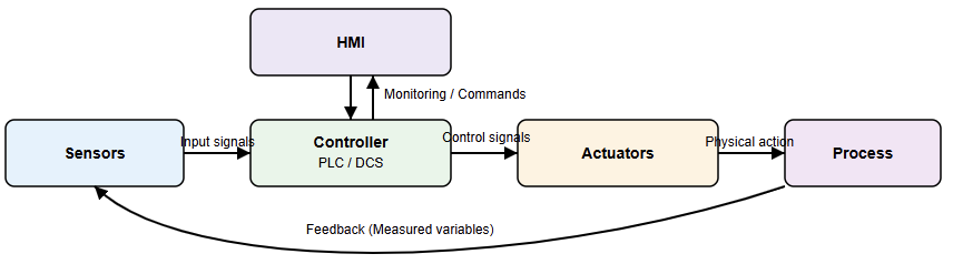 What is Industrial Automation and process control? - controlcircuitry.com