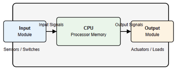 What is Industrial Automation and process control? - controlcircuitry.com